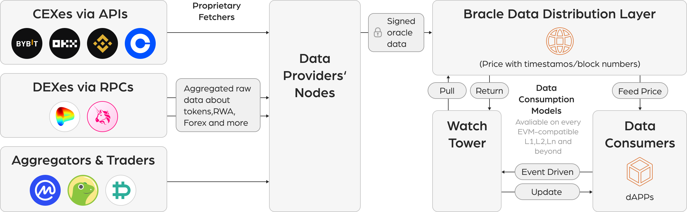 Bracle - Decentralized Oracle Network and Data Market for Bitcoin